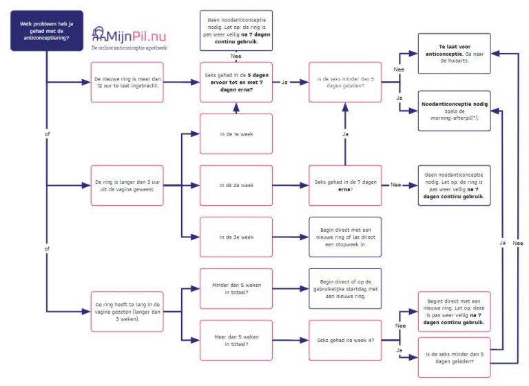 Anticonceptiering vergeten (schema) - MijnPil.nu