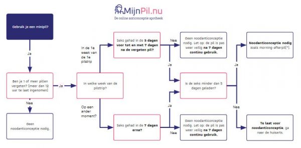 Minipil vergeten (schema) - MijnPil.nu - De anticonceptie apotheek